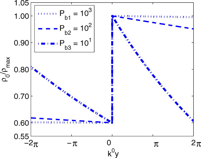 Destabilizing effect of compressibility on Rayleigh–Taylor instability ...