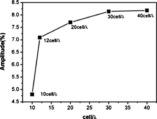 Computational investigation of the magneto-Rayleigh–Taylor instability ...