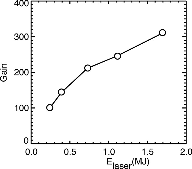 Shock ignition target design for inertial fusion energy | Physics of ...