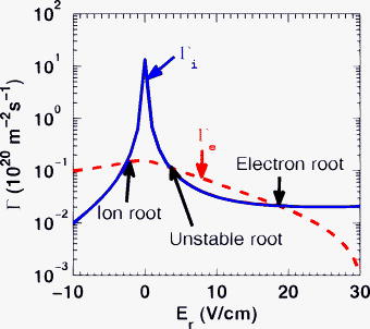Internal electron transport barrier due to neoclassical ambipolarity in ...