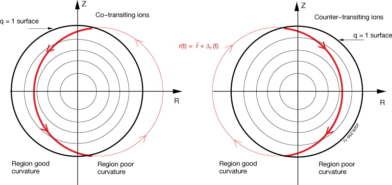 A new sawtooth control mechanism relying on toroidally propagating ion ...