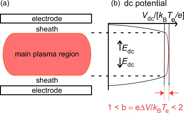 Dusty plasma diagnostics methods for charge, electron temperature, and ...
