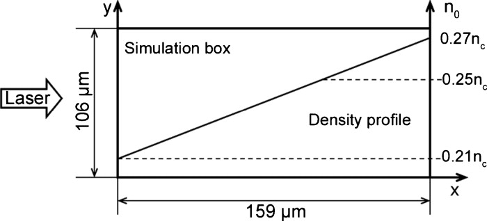 The linear regime of the two-plasmon decay instability in inhomogeneous ...