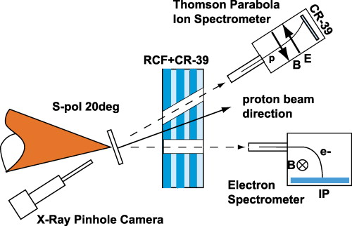 Correlation between laser accelerated MeV proton and electron beams ...