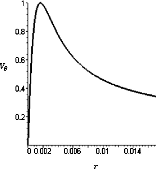 On vortex dust structures in magnetized dusty plasmas | Physics of ...