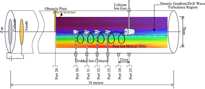 Turbulent transport of fast ions in the Large Plasma Device | Physics ...
