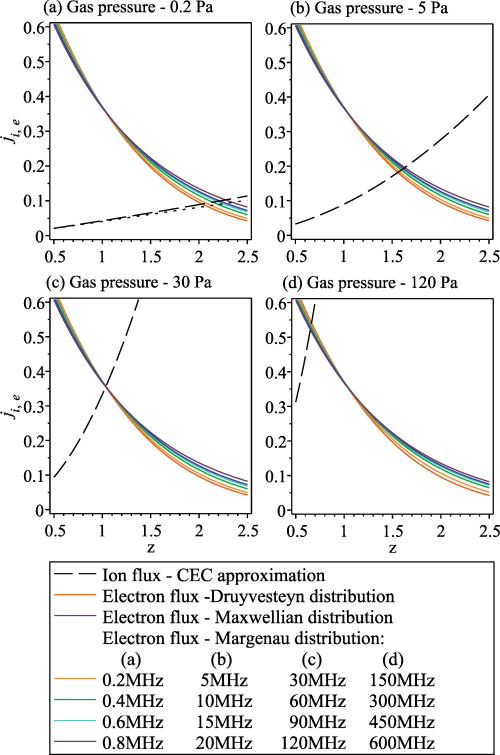 Frequency dependence of microparticle charge in a radio frequency ...