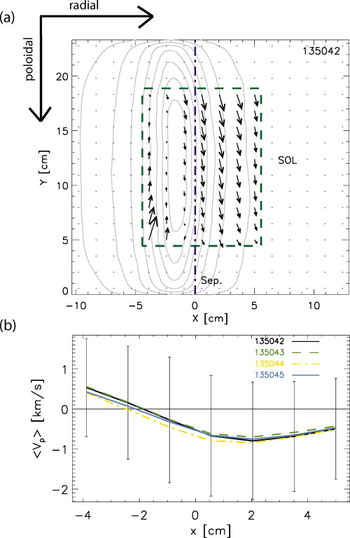 Flow and shear behavior in the edge and scrape-off layer of L-mode plasmas in National Spherical ...