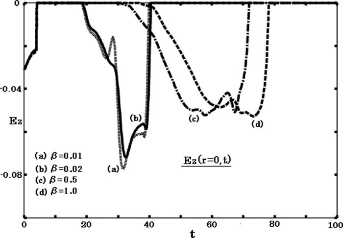 Plasma-beta dependence of the fast reconnection mechanism in an ...