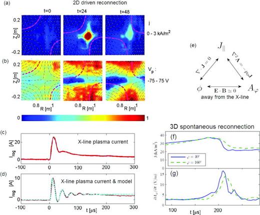 Spontaneous onset of magnetic reconnection in toroidal plasma caused by ...