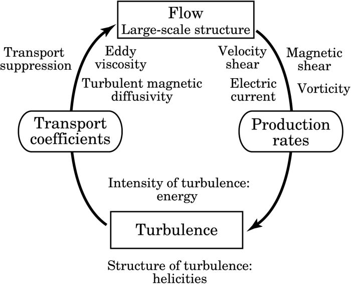 Flow-turbulence interaction in magnetic reconnection | Physics of ...