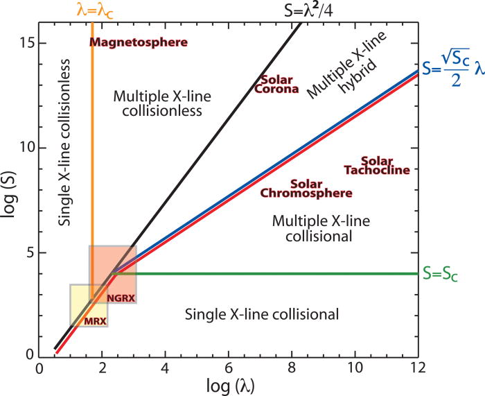Phase diagram for magnetic reconnection in heliophysical, astrophysical ...