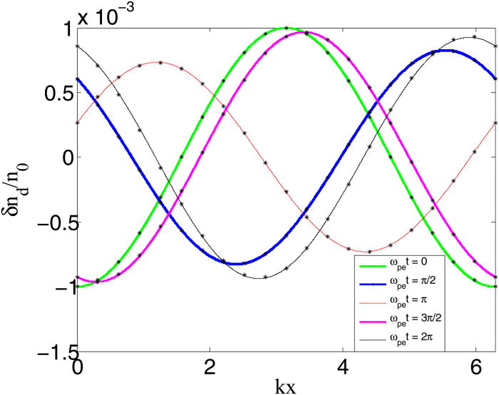 Nonlinear oscillations and waves in an arbitrary mass ratio cold plasma ...
