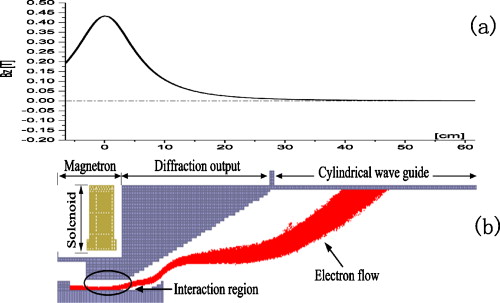 Modified magnetic field distribution in relativistic magnetron with diffraction output for ...