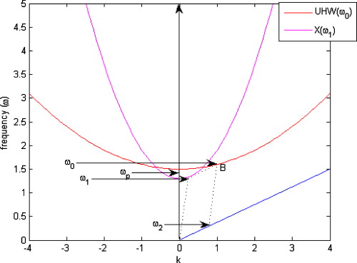 Terahertz wave generation by the upper hybrid wave | Physics of Plasmas ...