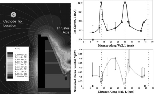 Magnetic mirror effects on a collisionless plasma in a convergent ...