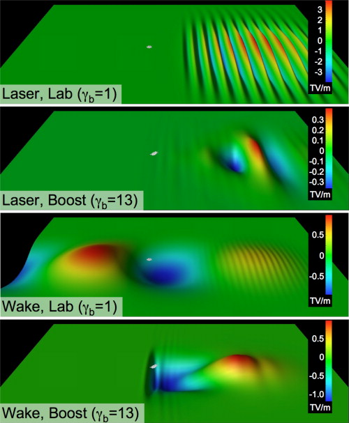Effects of hyperbolic rotation in Minkowski space on the modeling of ...