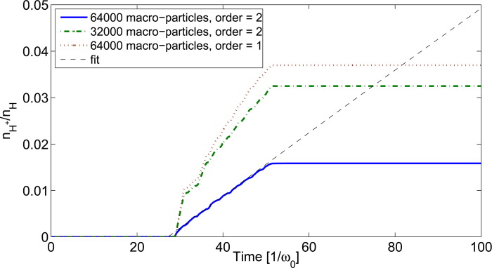 Field ionization model implemented in Particle In Cell code and applied to laser-accelerated ...