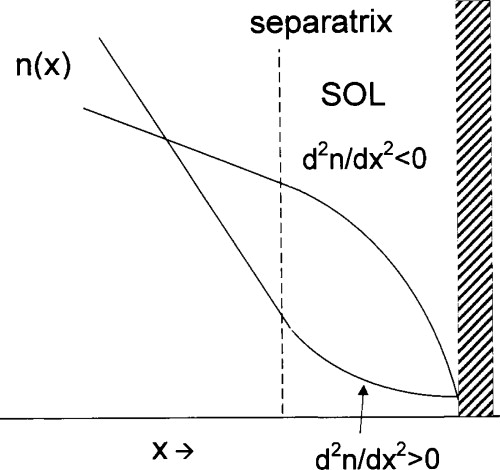 Influence of scrape-off layer on plasma confinement | Physics of ...
