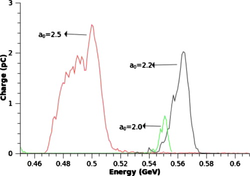 Generation of very low energy-spread electron beams using low-intensity laser pulses in a low ...
