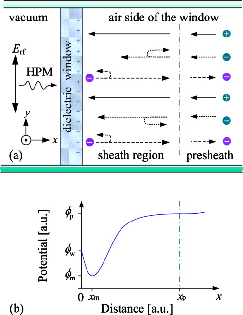 Effect of surface produced secondary electrons on the sheath structure ...