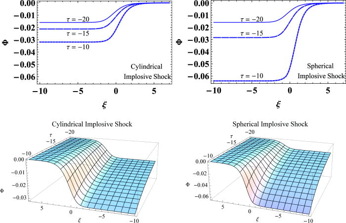 Implosion and explosion of electrostatic cylindrical and spherical ...