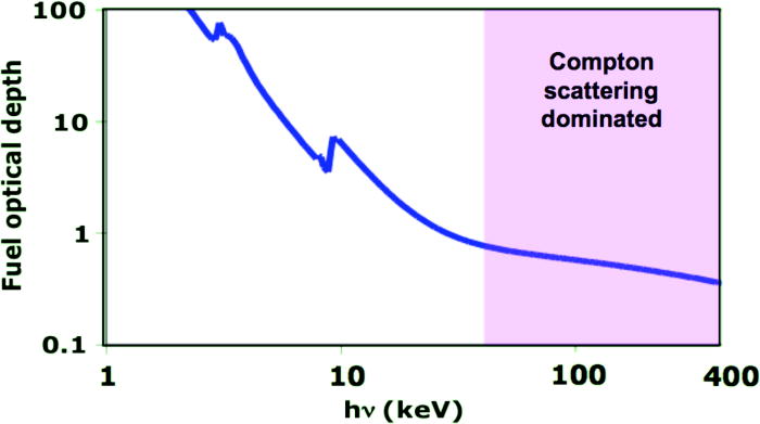 Development of Compton radiography of inertial confinement fusion ...