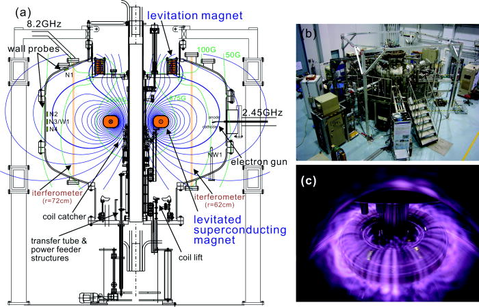 Formation of high-β plasma and stable confinement of toroidal electron ...
