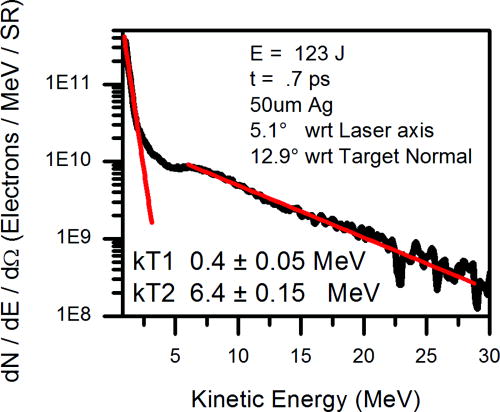 Effects of target charging and ion emission on the energy spectrum of ...