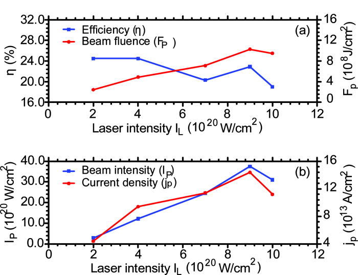 Generation of ultraintense proton beams by multi-ps circularly ...