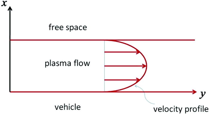 Shear flow instability in a partially-ionized plasma sheath around a fast-moving vehicle ...