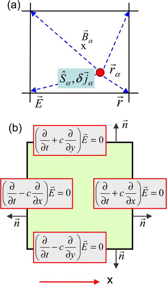A generalized implicit algorithm for multi-dimensional particle-in-cell ... A generalized implicit algorithm for multi-dimensional particle-in-cell ...
