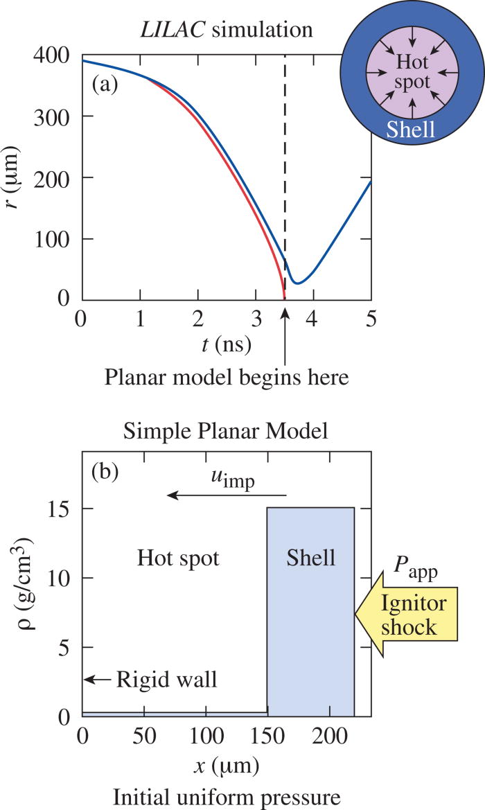One-dimensional planar hydrodynamic theory of shock ignition | Physics ...
