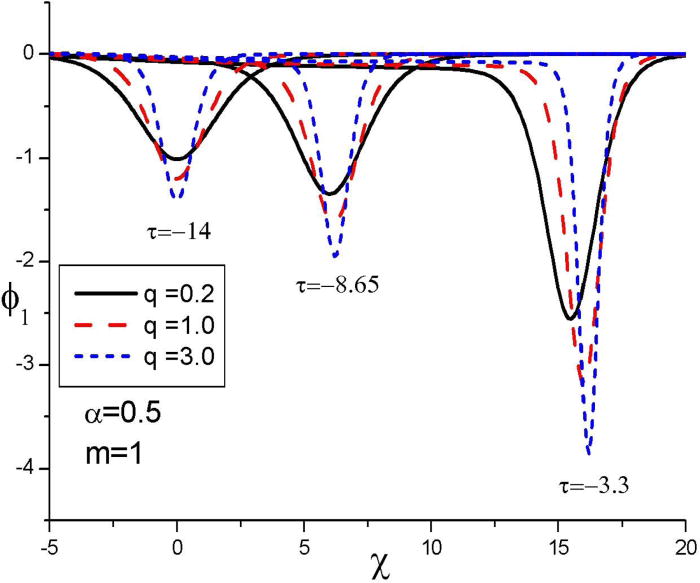 Cylindrical and spherical electron acoustic solitary waves with ...