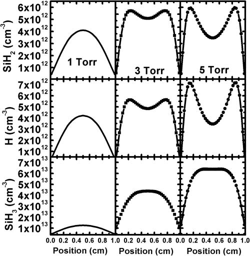 A study of the role of various reactions on the density distribution of ...