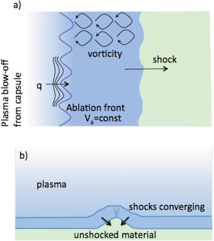 Areal density evolution of isolated surface perturbations at the onset ...