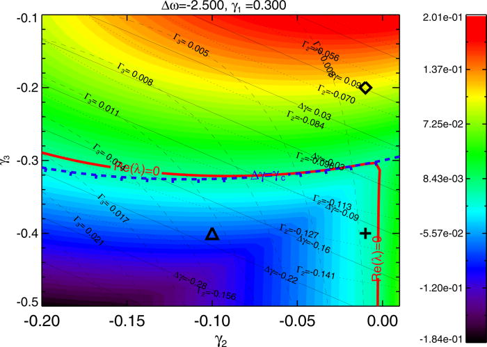 A self-consistent three-wave coupling model with complex linear frequencies | Physics of Plasmas ...