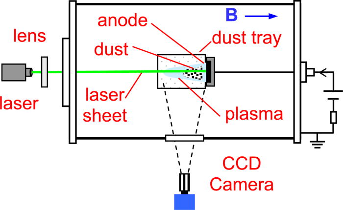 Observation of the Taylor instability in a dusty plasma | Physics of ...