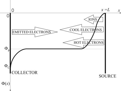Saturation of a floating potential of an electron emitting electrode ...