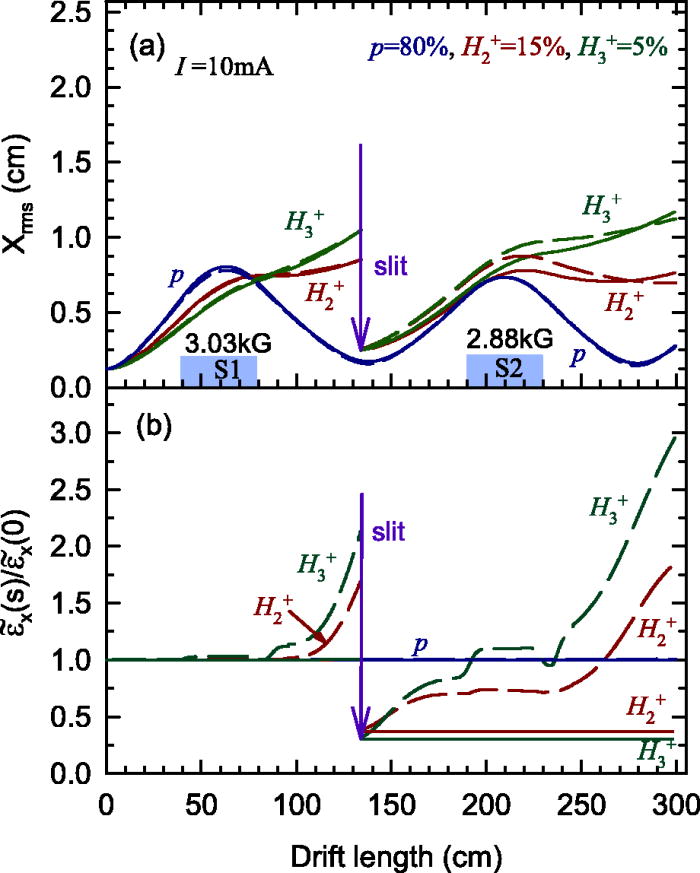 Studies of space-charge-dominated multispecies beam in a solenoid based ...