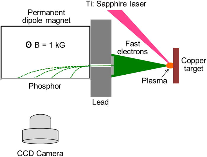 Study of fast electron jet produced from interaction of intense laser ...