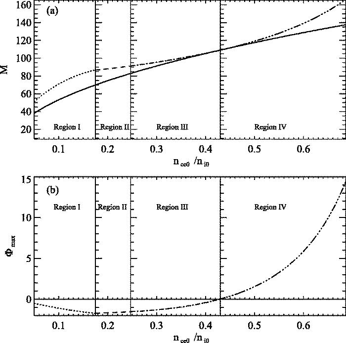 Existence Domains Of Arbitrary Amplitude Nonlinear Structures In Two Electron Temperature Space