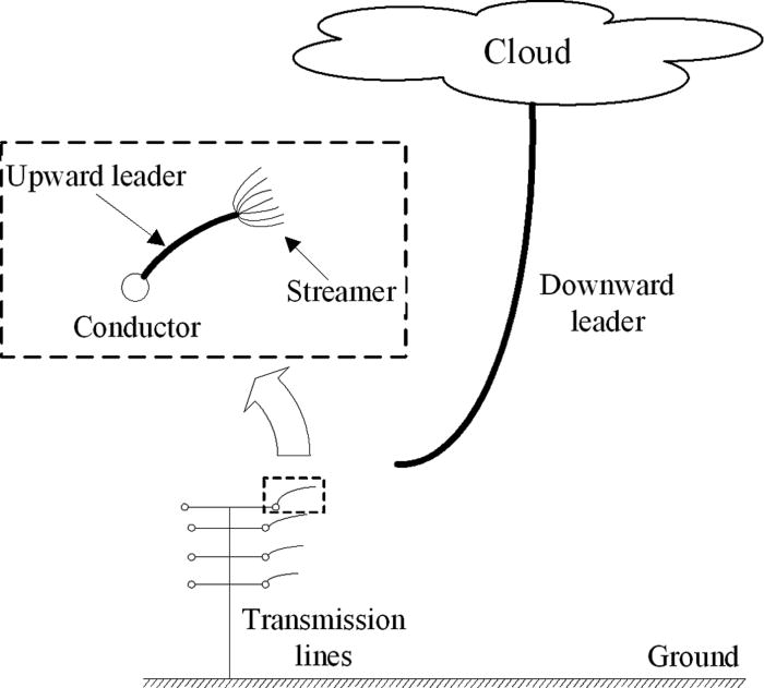 Physical mechanism and numerical simulation of the inception of the ...