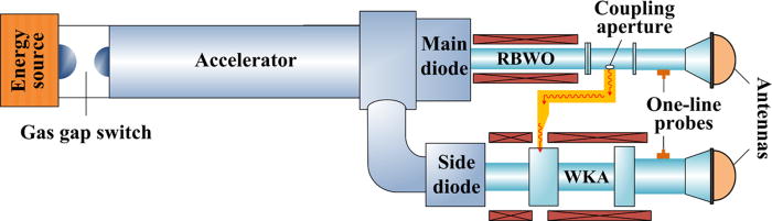 Phase locking of an S-band wide-gap klystron amplifier with high power ...