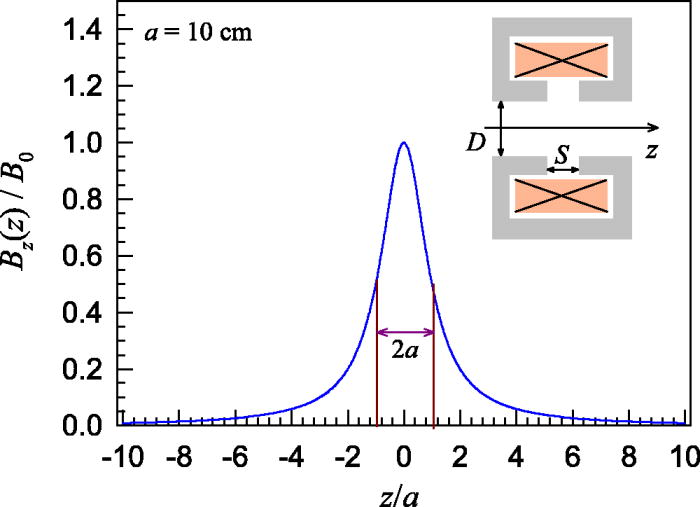 Transport characteristics of a Glaser magnet for an axisymmetric and non-axisymmetric space ...