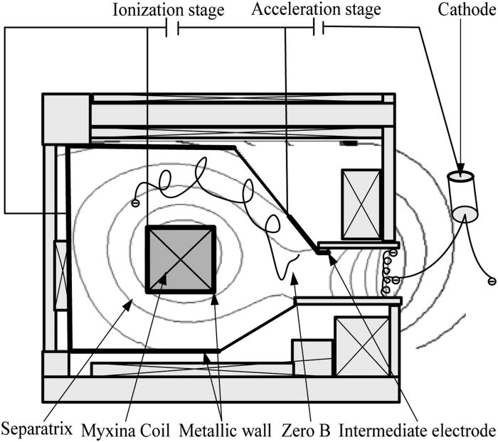 Particle-in-cell simulation of a double stage Hall thruster | Physics ...