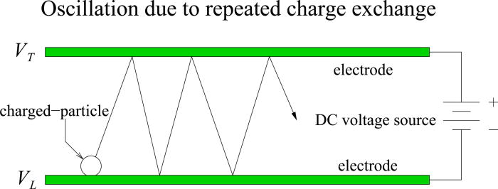 Charged-particle oscillation in direct current voltage biased plane ...