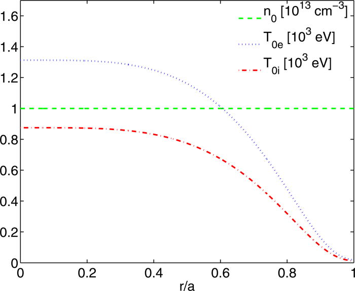 Kinetic versus ideal magnetohydrodynamic modelling of the resistive ...