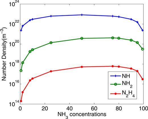 Numerical model of an Ar/NH3 atmospheric pressure direct current ...