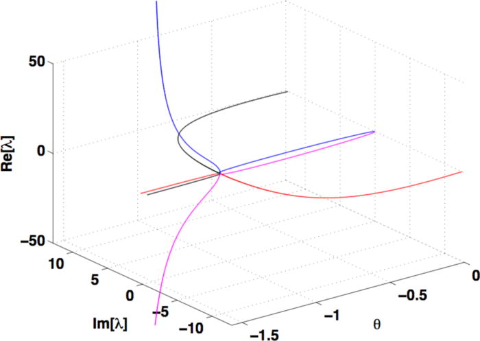 Relativistic acceleration of Landau resonant particles as a consequence ...